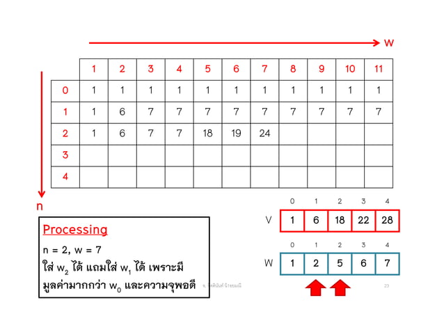 Big One C Language 12 เทคนิคอัลกอริทึมแบบ Dynamic Algorithm Programming Ppt