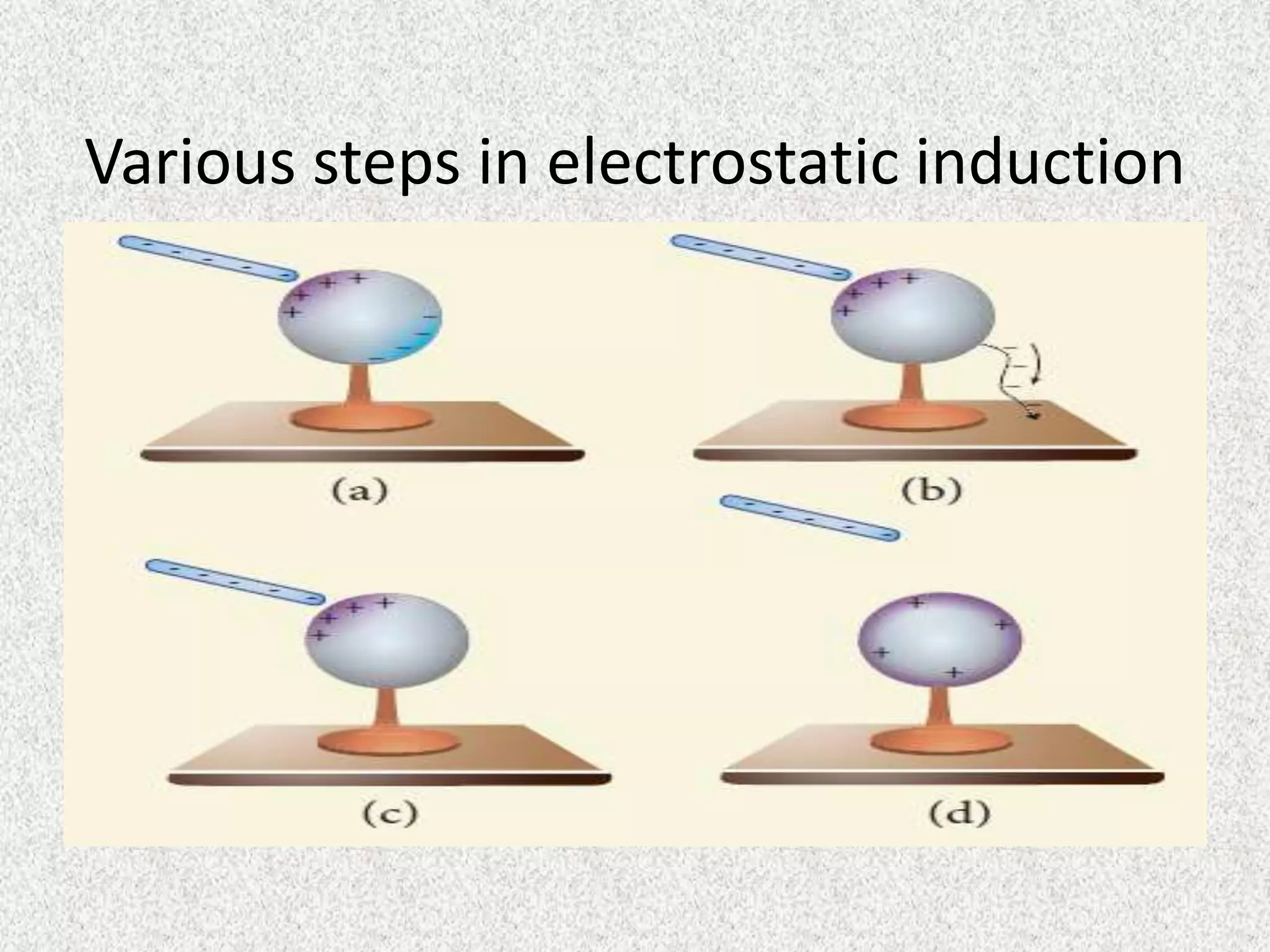 ELECTROSTATIC INDUCTION | PPTX