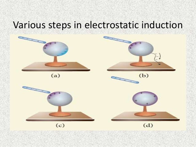 ELECTROSTATIC INDUCTION