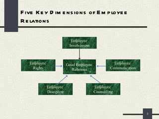 Chapter 12 Employee relations | PPT
