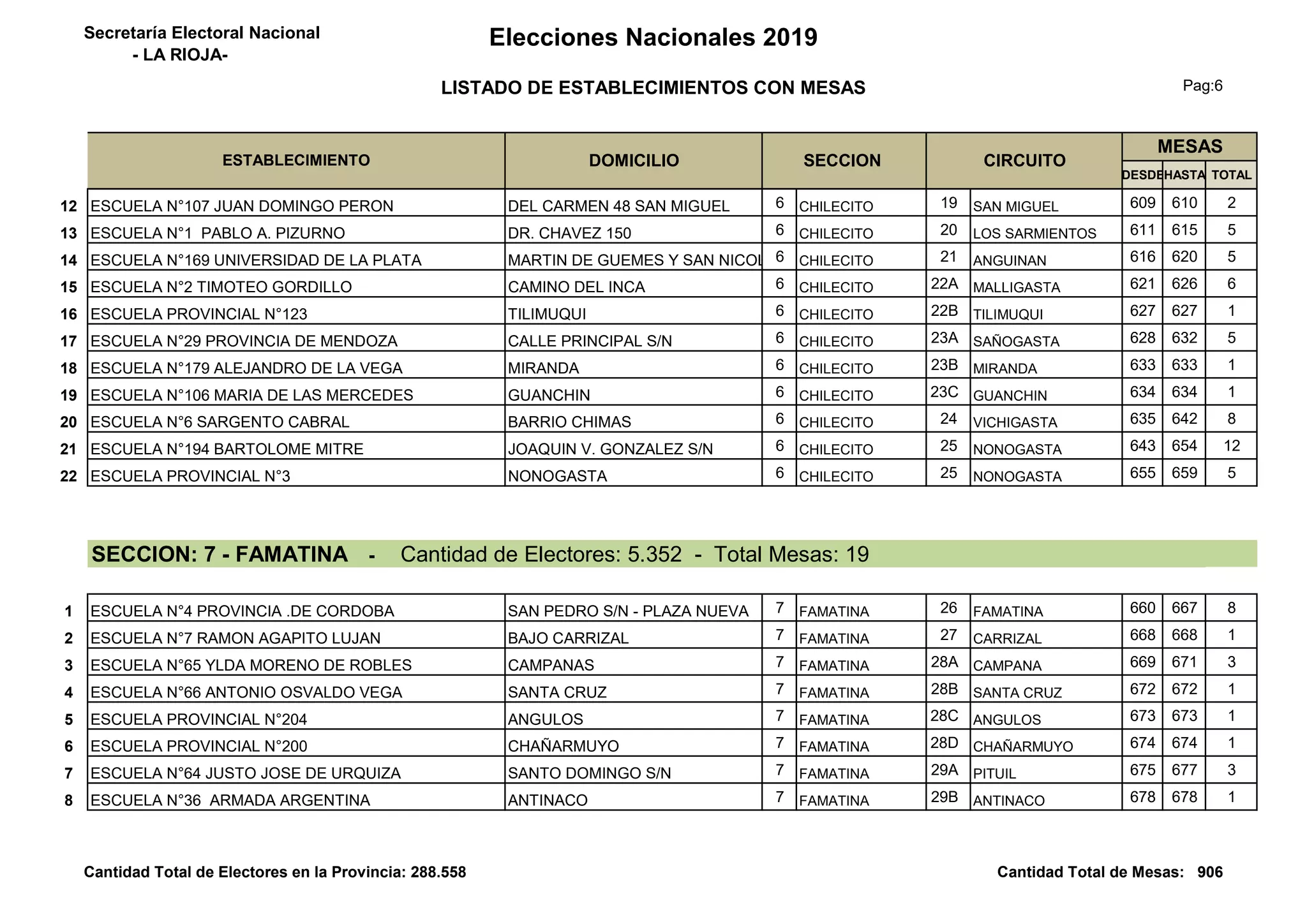Listado de establecimientos con mesas | PDF
