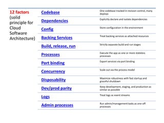 12 factor app an introduction | PPT