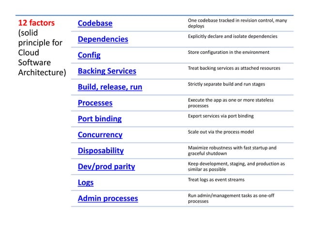 12 factor app an introduction | PPT
