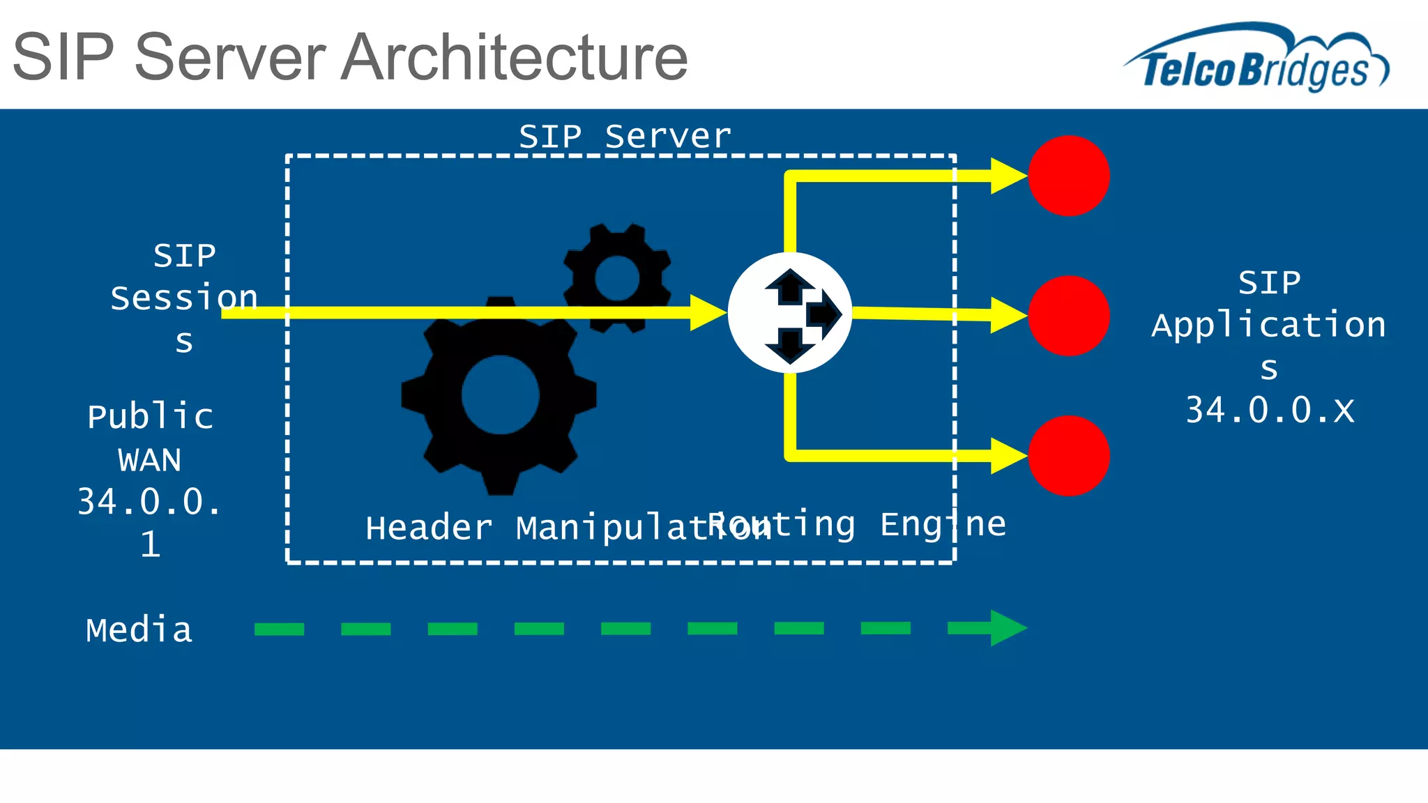 Firewalls, SIP Servers and SBC - What's the Differences? | PDF
