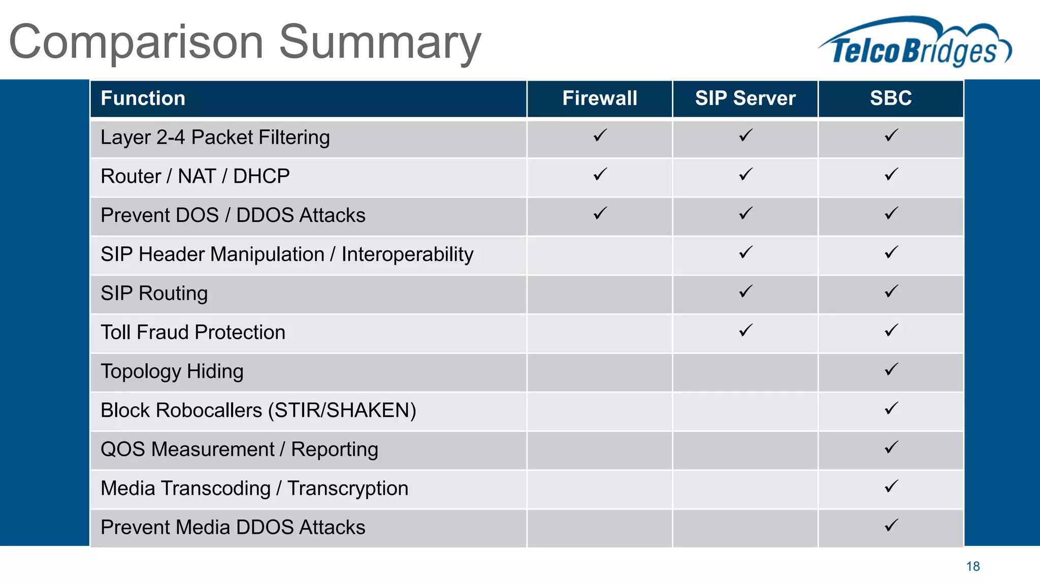 Firewalls, SIP Servers and SBC - What's the Differences? | PDF