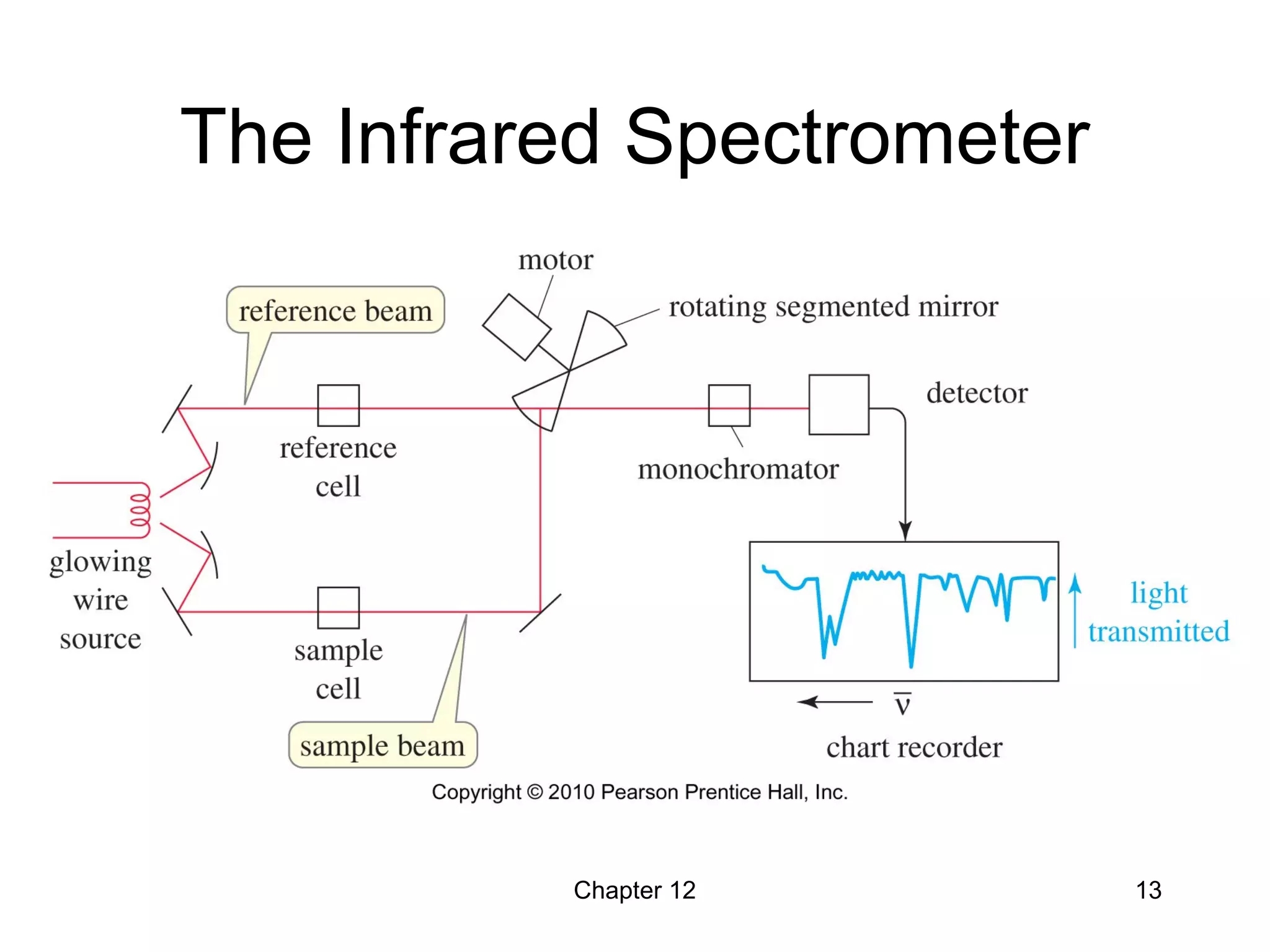12 - Infrared Spectroscopy and Mass Spectrometry - Wade 7th | PPT