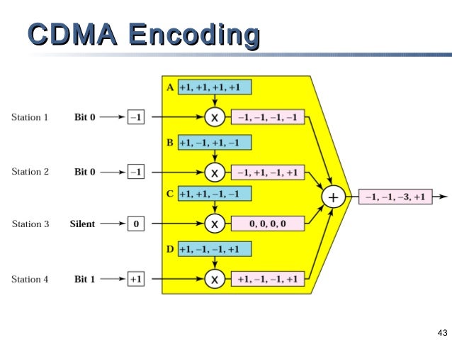 Multiple access in Communication Netwroks