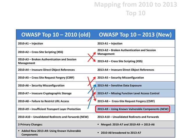 12 owasp top 10 - introduction | PPT