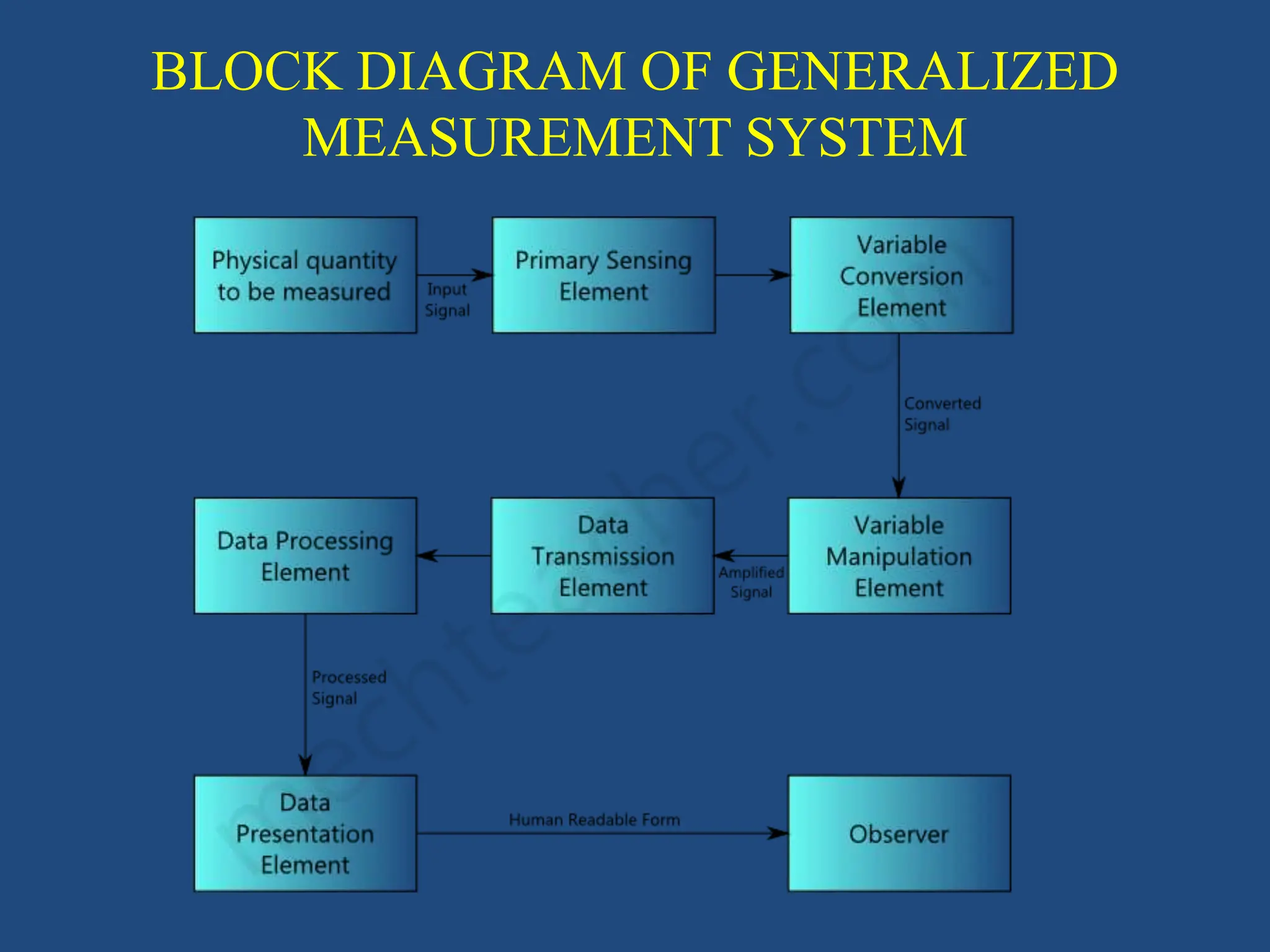 Generalized Measurement System and its components | PPTX