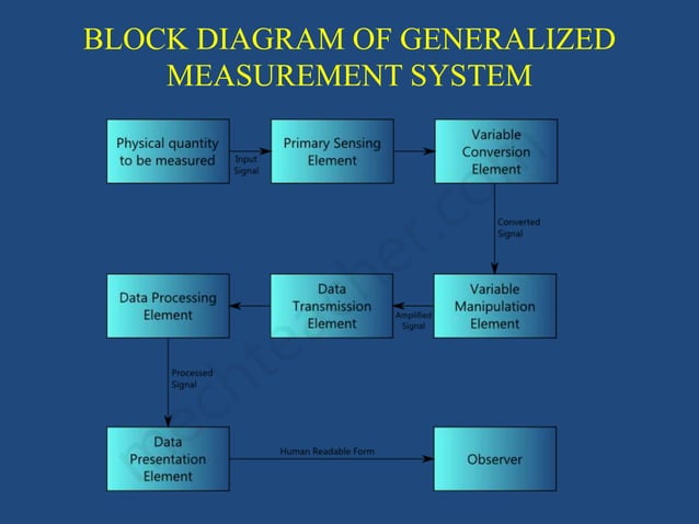 Generalized Measurement System and its components | PPTX | Computing ...