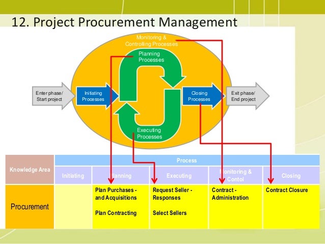 12 projectprocurementmanagement