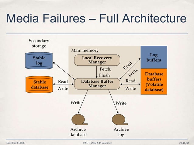 Database , 12 Reliability | PPTX | Databases | Computer Software and Applications