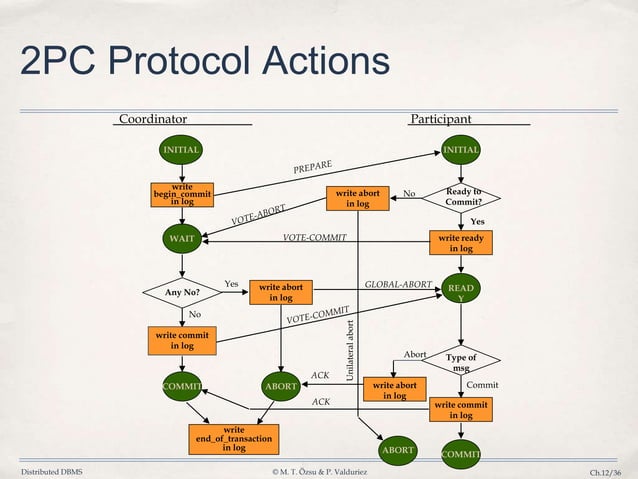 Database , 12 Reliability | PPTX | Databases | Computer Software and Applications