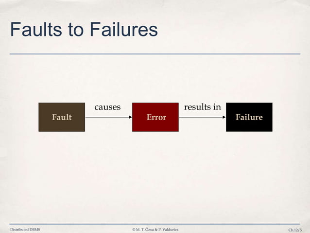 Database , 12 Reliability | PPTX | Databases | Computer Software and Applications