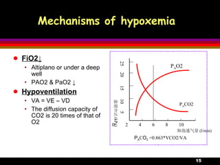 12.Respiratory Failure | PPT