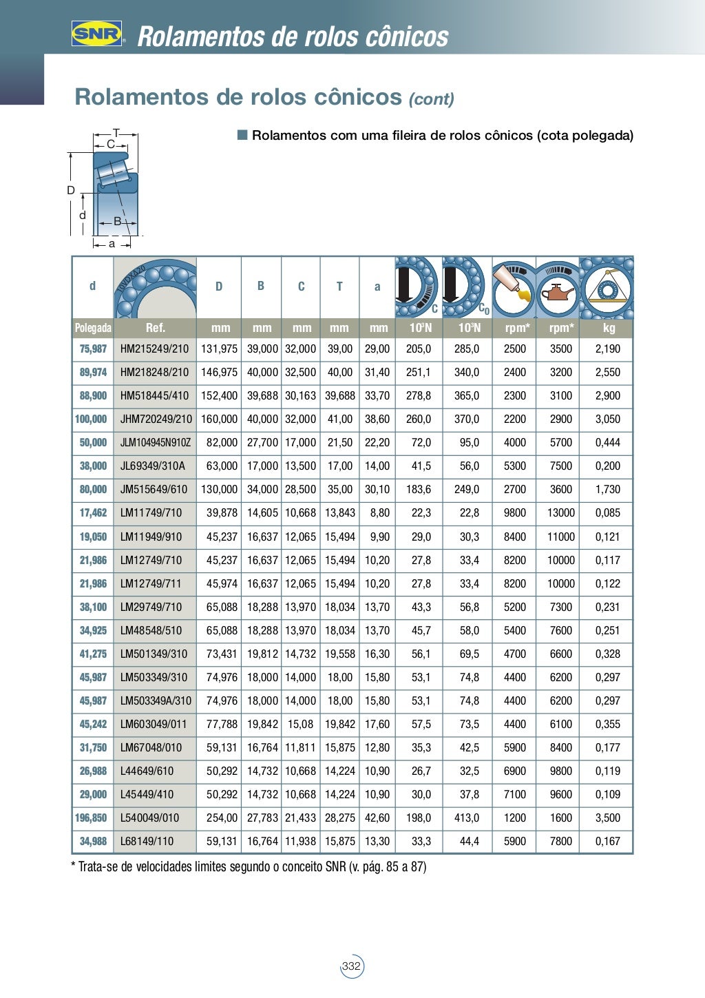 Catálago de rolamentos de-rolos conicos SNR