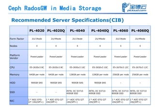 Ceph Day Shanghai - Hyper Converged PLCloud with Ceph | PDF | Cloud Computing | Internet