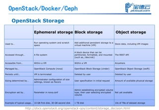 Ceph Day Shanghai - Hyper Converged PLCloud with Ceph | PDF | Cloud ...