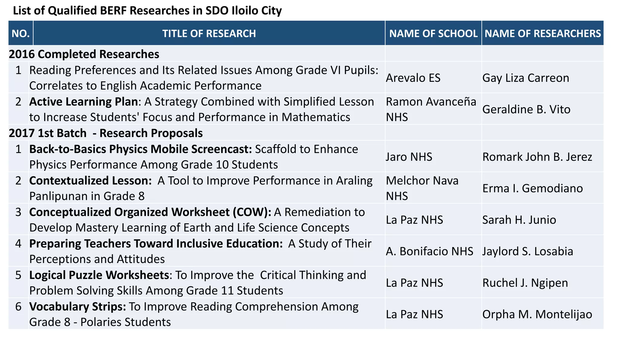 12-SAMPLE OF ACTION RESEARCH PROPOSALS FROM BERF APPROVED RESEARCHES.pptx