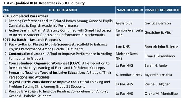 12-SAMPLE OF ACTION RESEARCH PROPOSALS FROM BERF APPROVED RESEARCHES.pptx | Professional School ...
