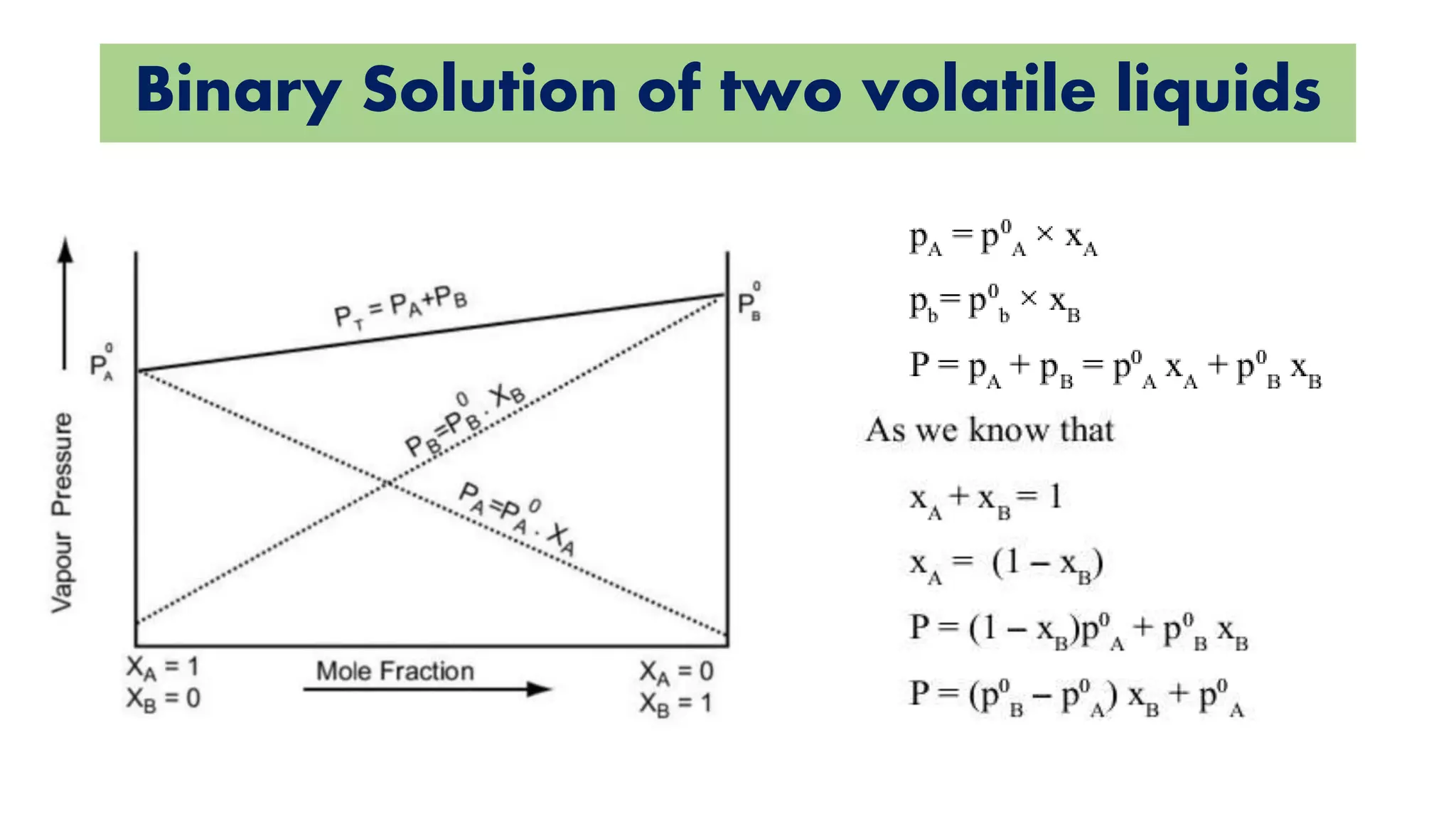 Solutions and Colligative properties | PPTX