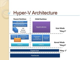 The role of hyper-v in nist model | PPT