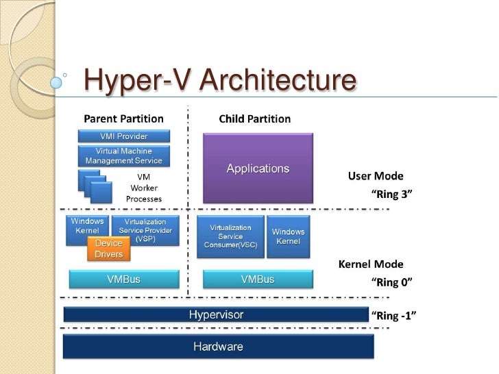 The role of hyper-v in nist model