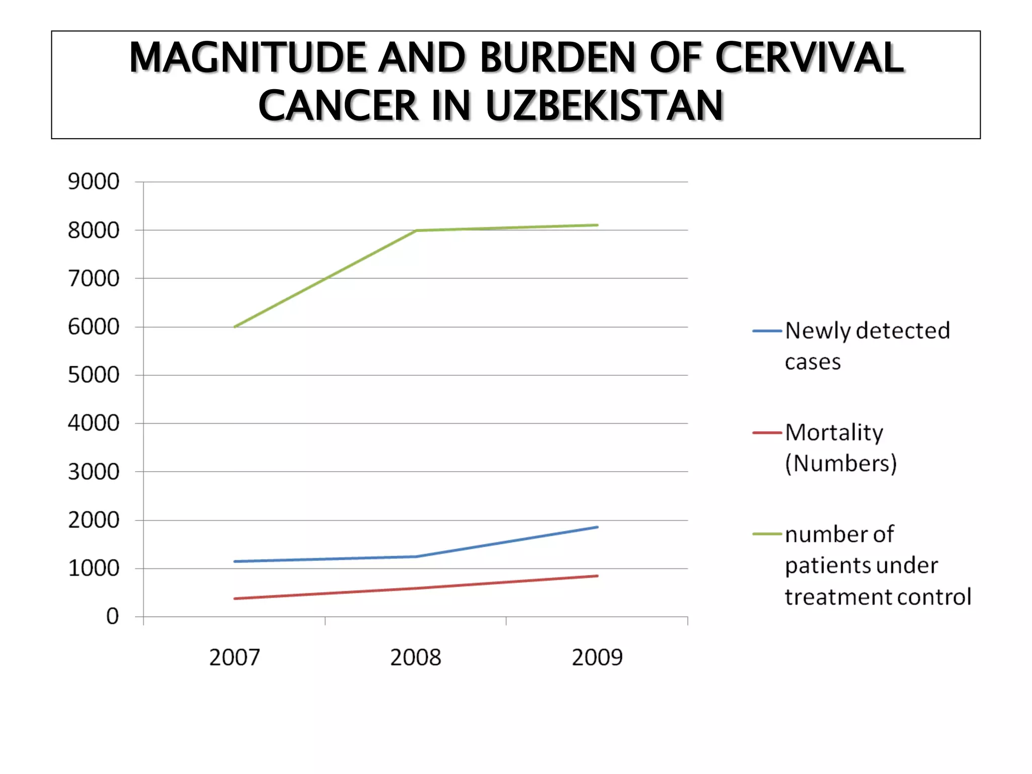 Implementation of CxCa Screening program in Uzbekistan | PPT