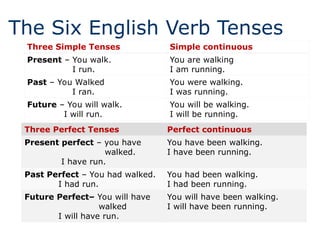 12-Verb-Tenses in English to review and study | PPT