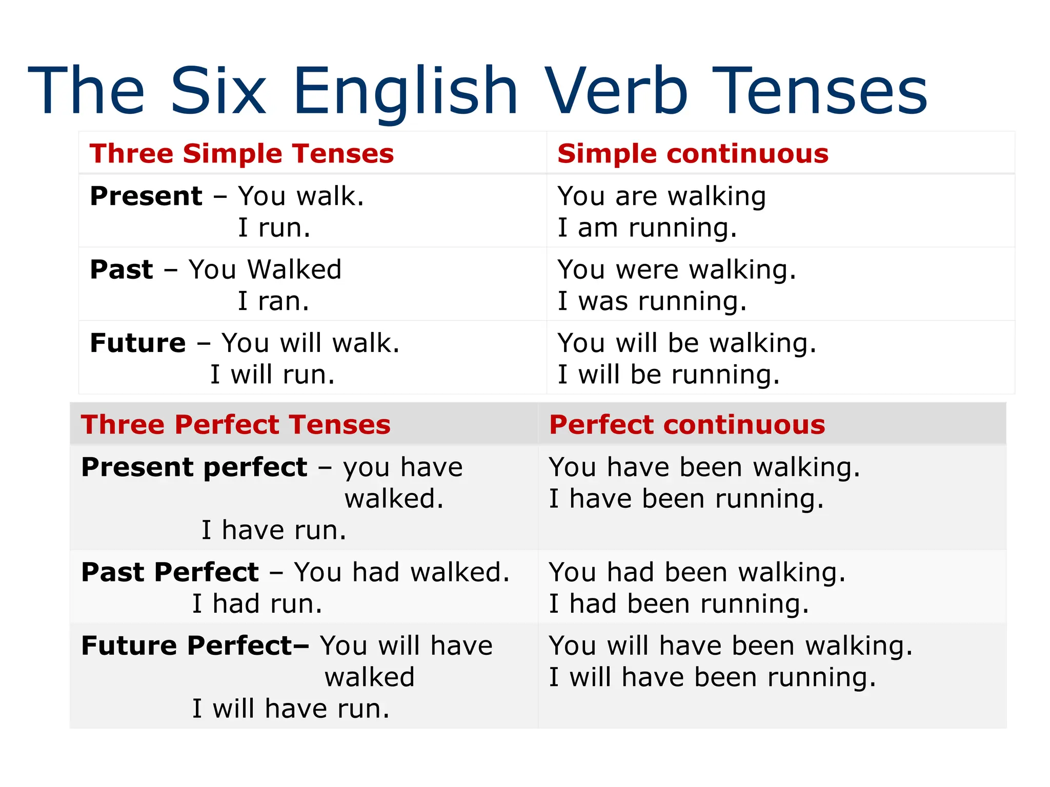 12-Verb-Tenses.ppt with examples class 10th cbse | PPT