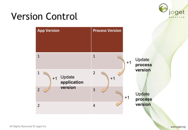 Joget Workflow v6 Training Slides - 12 - Version Control | PPT