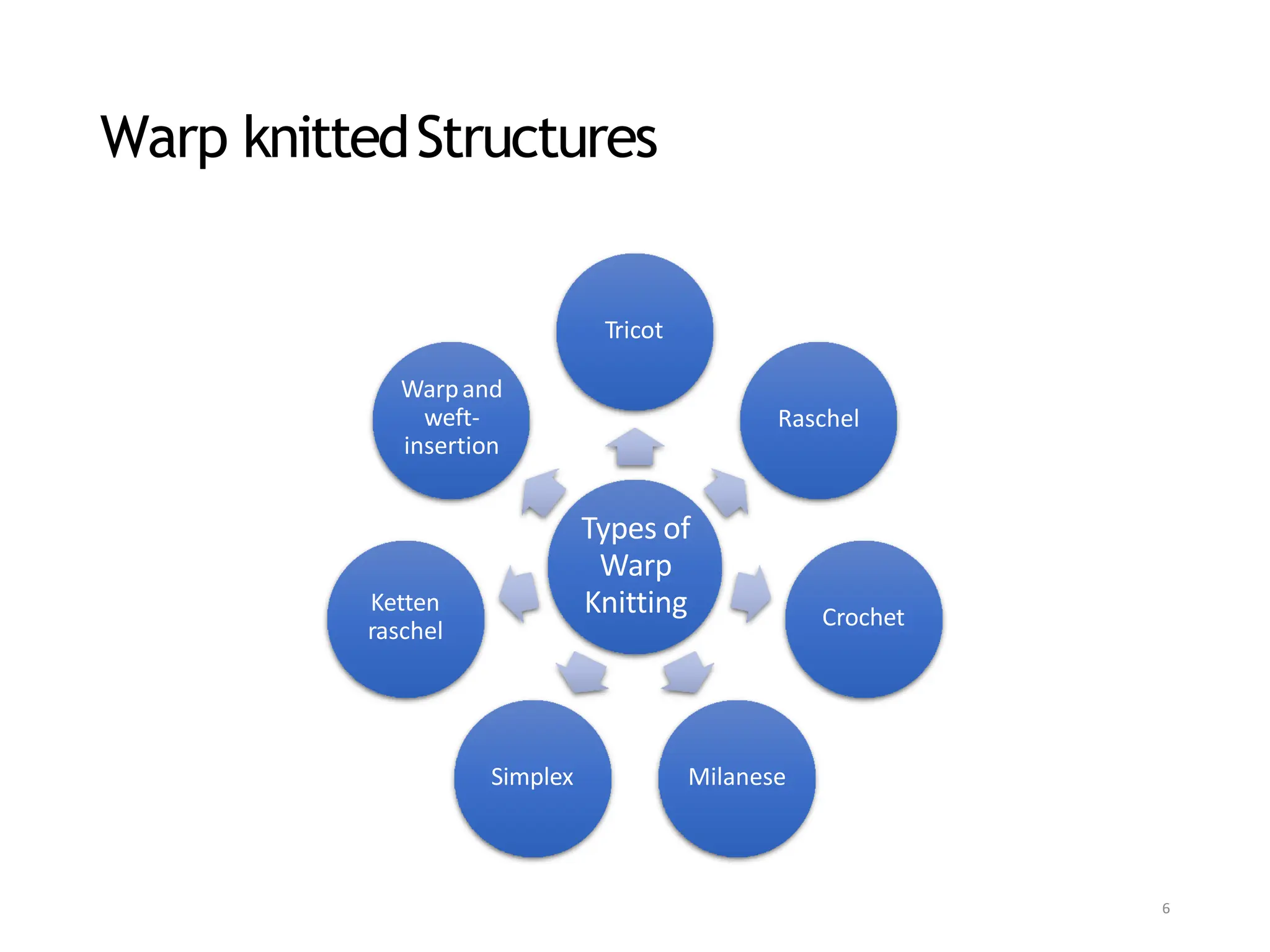 Warp Knitting a verstile and rigid structure | PDF