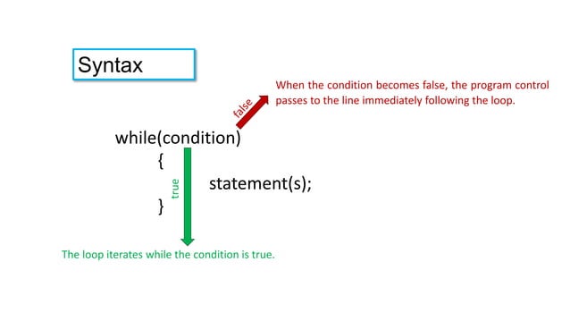 What is while loop? | PPTX