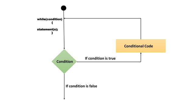 What is while loop? | PPTX