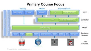 Oracle ADF Architecture TV - Design - ADF Reusable Artifacts | PPT