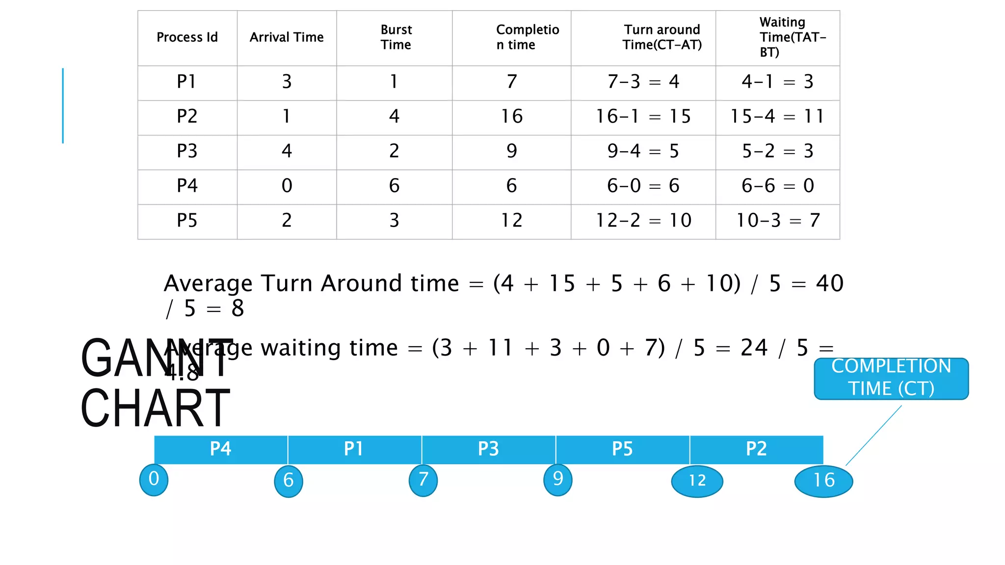 Shortest Job First | PPTX