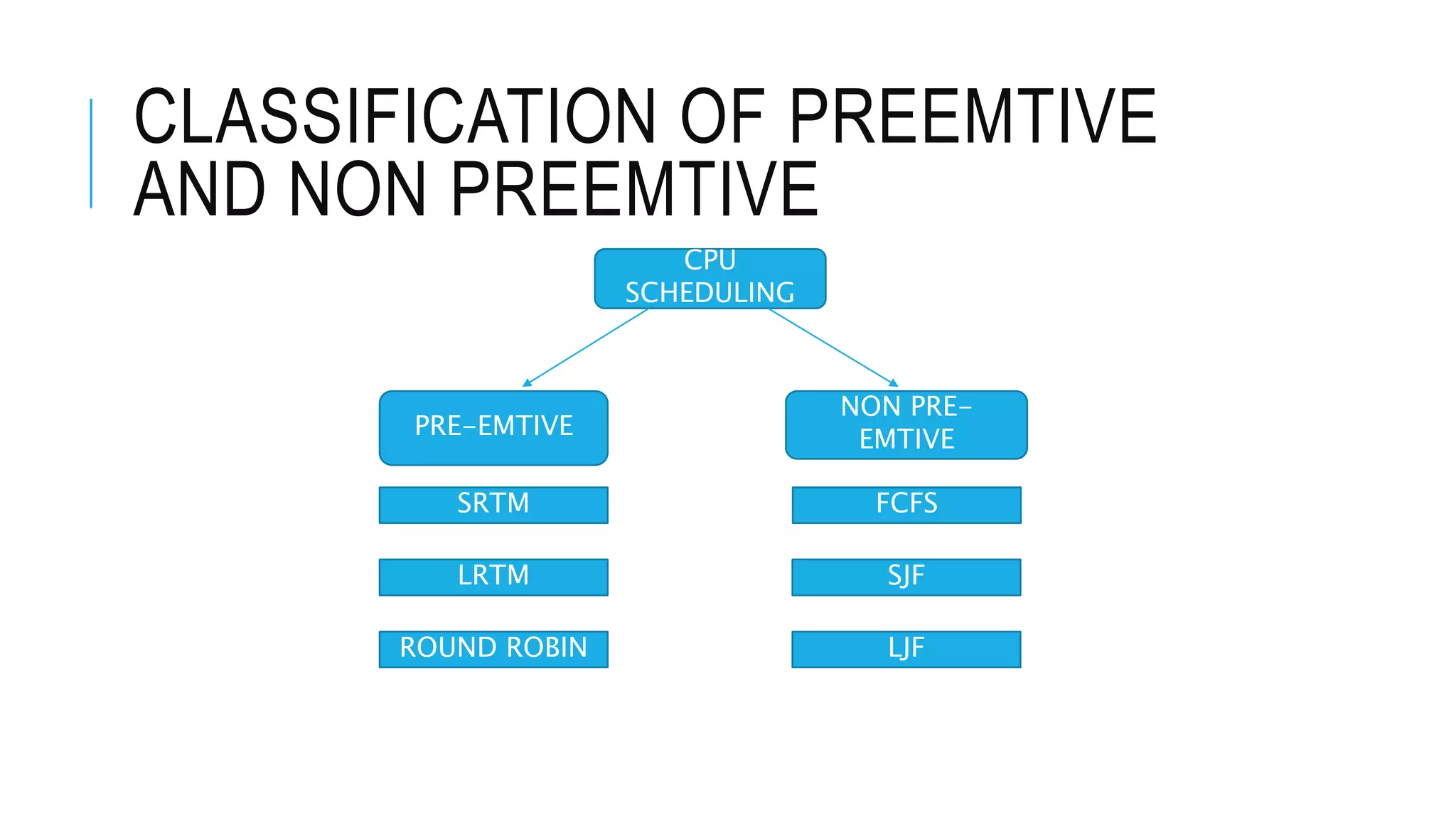 Shortest Job First | PPTX