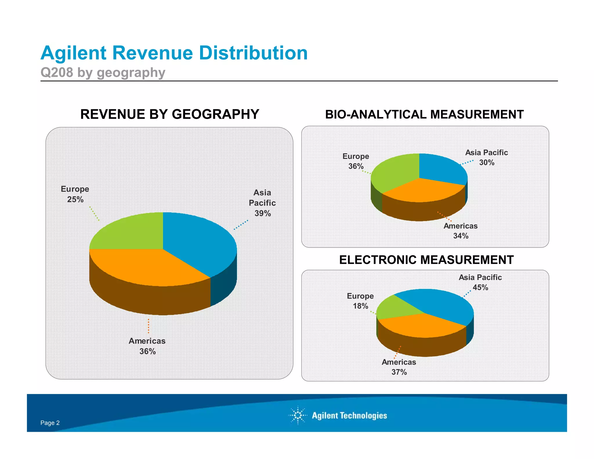 agilent Q208_Revenue_Distribution_Graphs | PDF