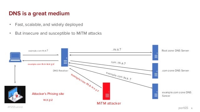 DNS based Authentication of Named Entities (DANE)