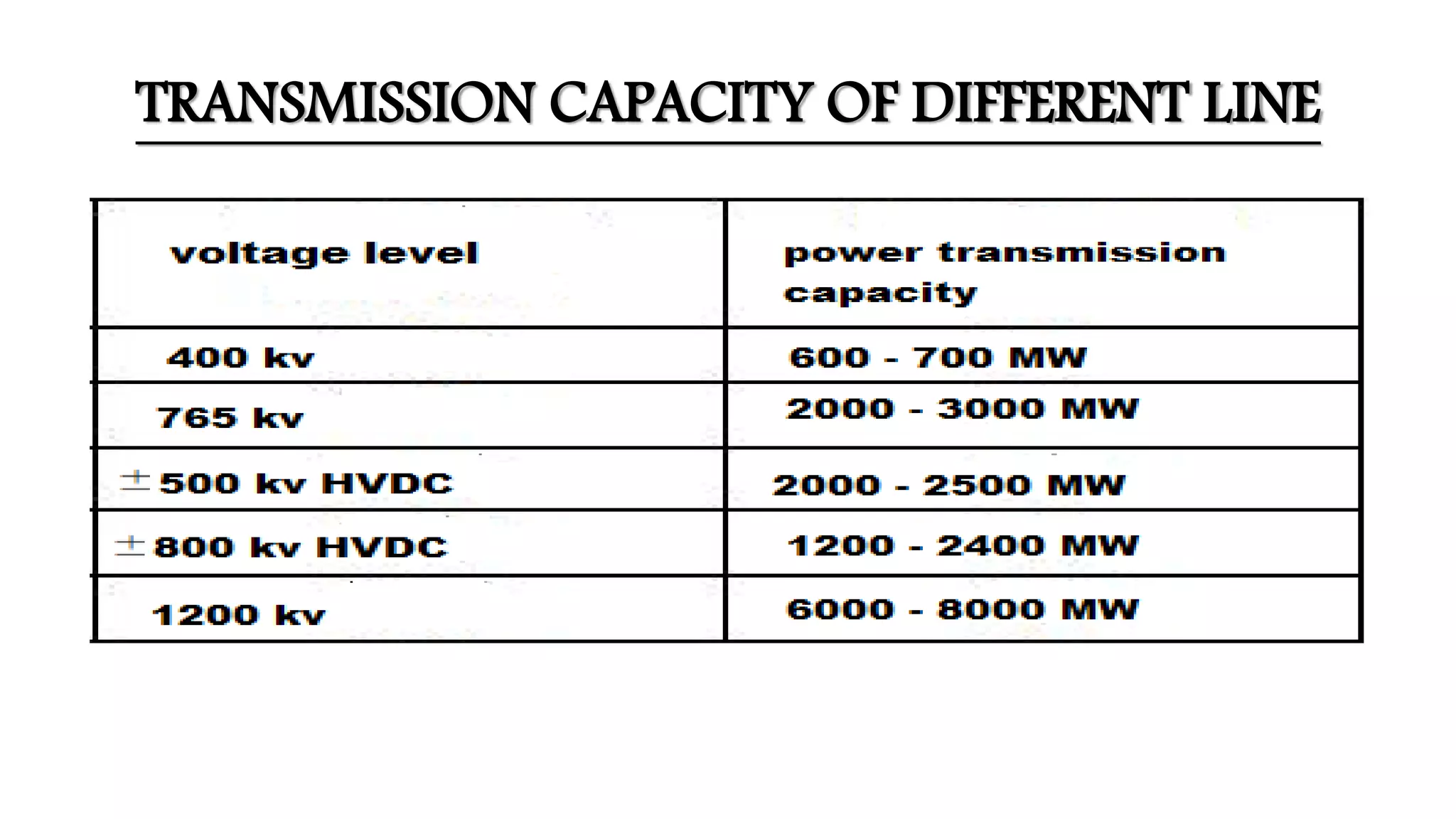 1200 kv ultra high voltage transmission system by prannaya kumar giri ...
