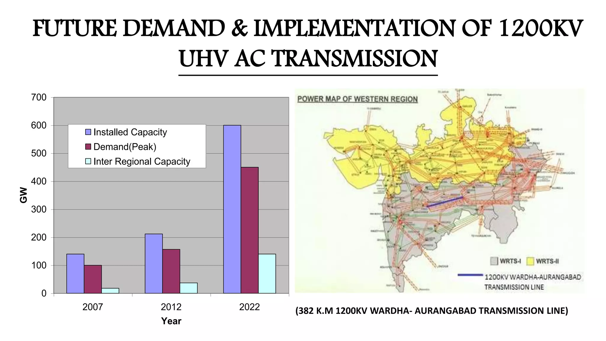 1200 kv ultra high voltage transmission system by prannaya kumar giri ...