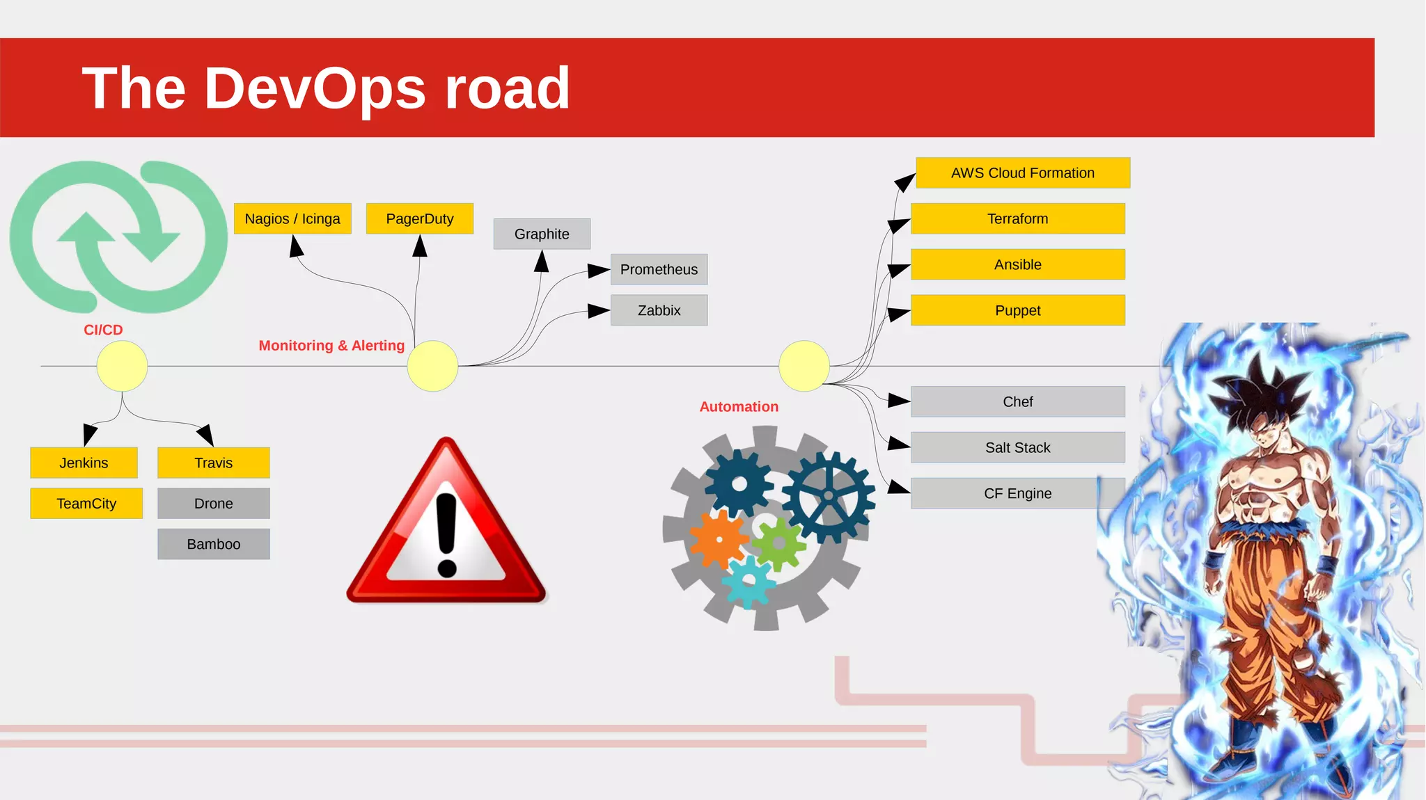 The DevOps Paradigm | PDF
