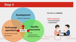 The DevOps Paradigm | PDF