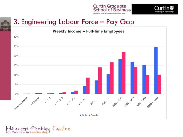 ICWES15 - Painting the Picture - An Update on Women in Engineering ...