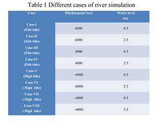 TWO DIMENSIONAL SIMULATION OF FLOW IN PUSSUR RIVER USING iRIC NAYS2DH | PPT