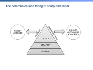 Communicating Vision and Value | PDF | Web Conferencing | Computer ...