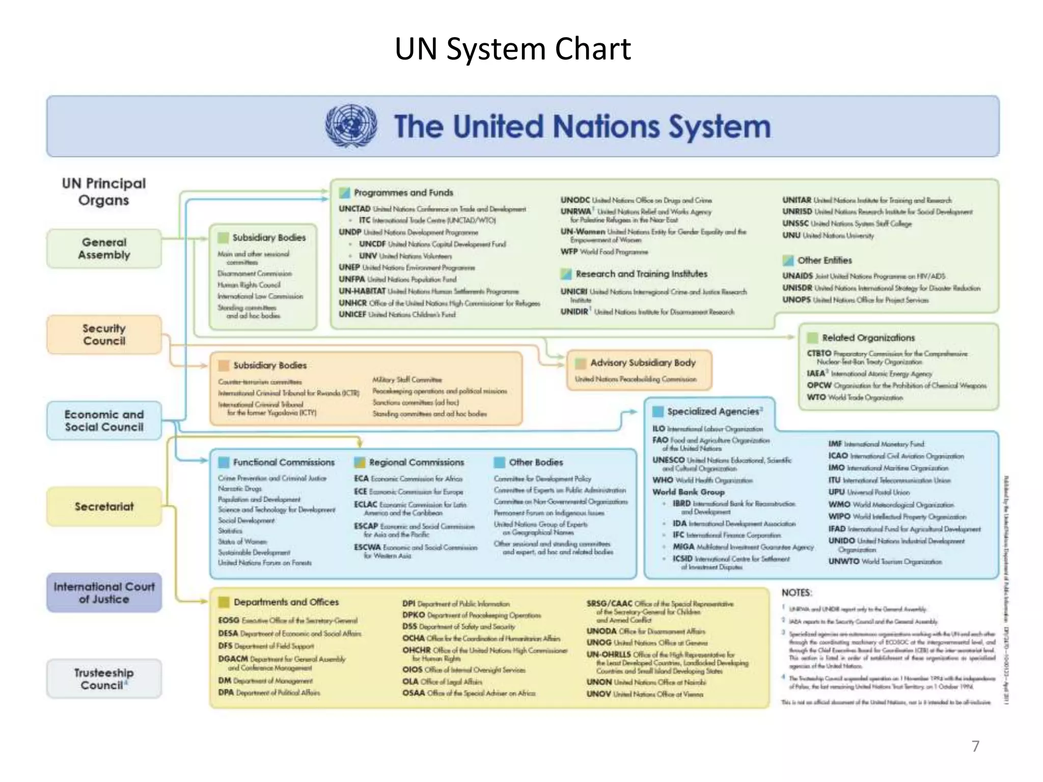 Introduction to the United Nations System | PPTX