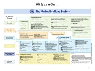 Introduction to the United Nations System | PPTX