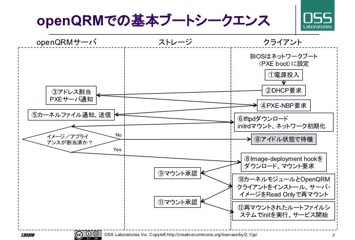 openQRM Deployment Modelとストレージ