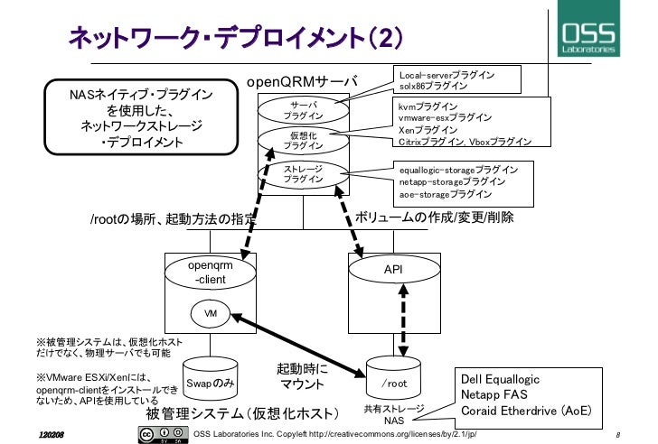 openQRM Deployment Modelとストレージ